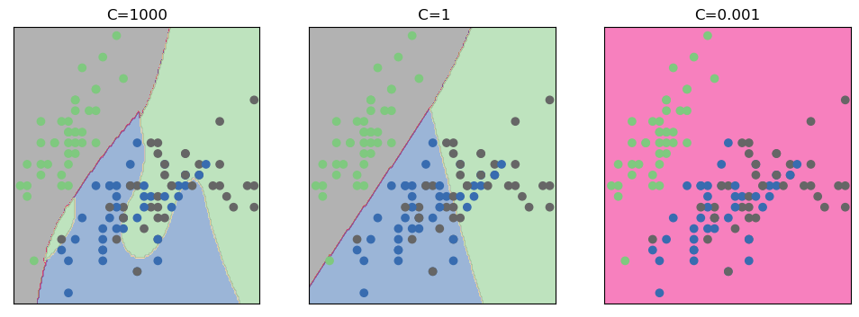 Introduction To Support Vector Machines Svm And Hands On Practice Free Data Science Project 4794