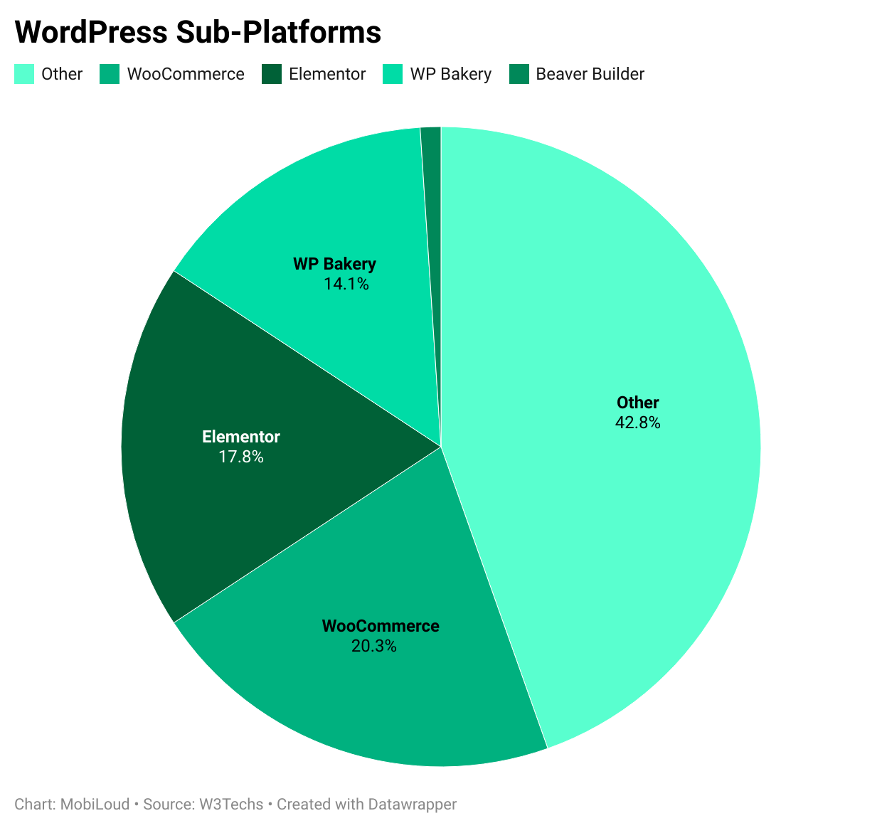 What is WordPress’ Market Share in 2023? | MobiLoud