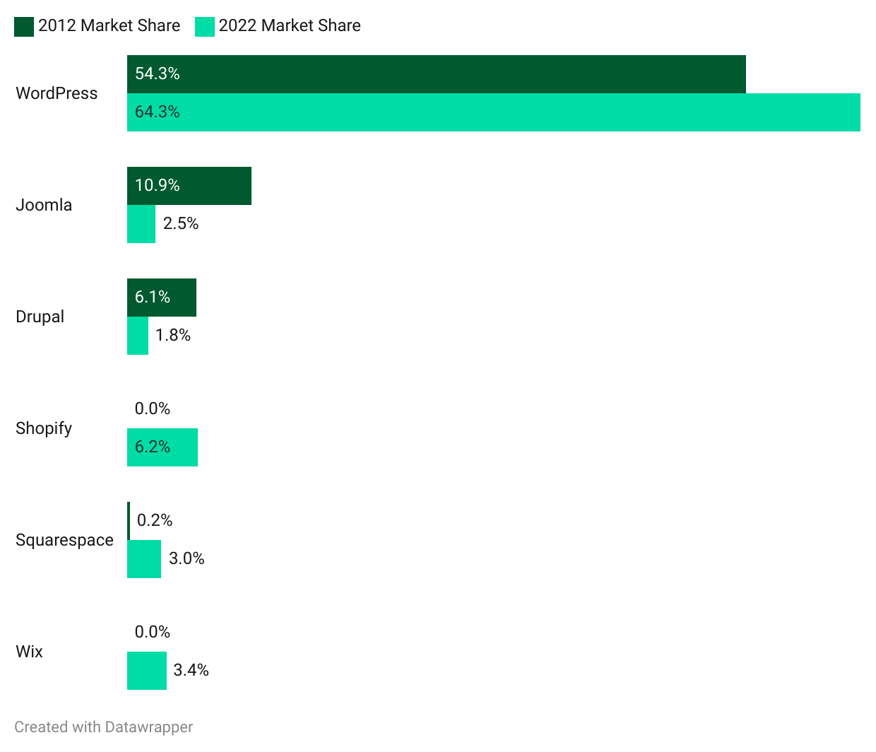 What is WordPress’ Market Share in 2023? | MobiLoud