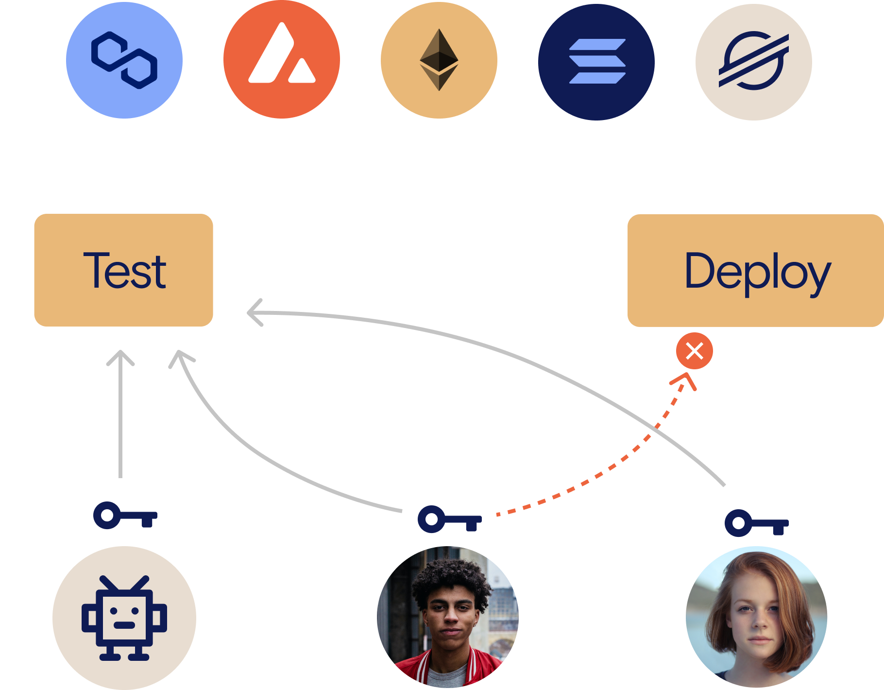 Cubist – cross-chain dev tools, CI/CD security for web3