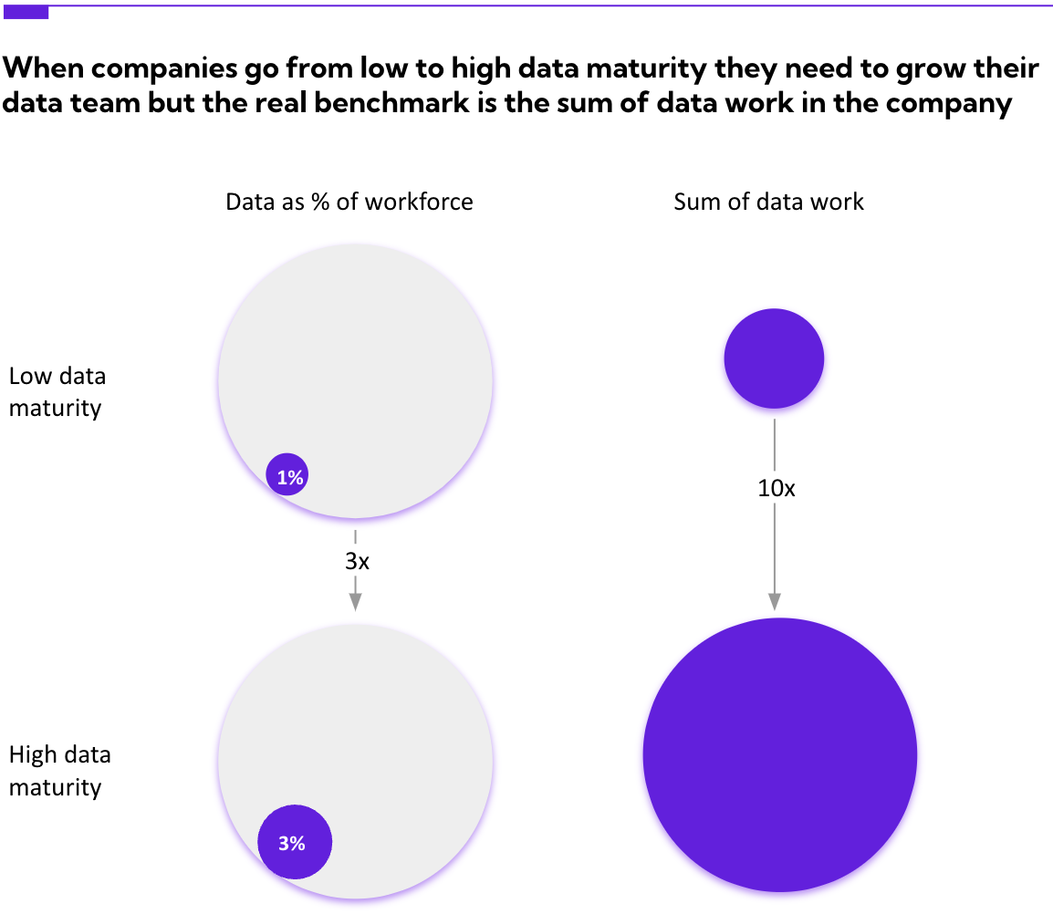 Data team as % of workforce: A deep dive into 100 tech scaleups | Synq.io