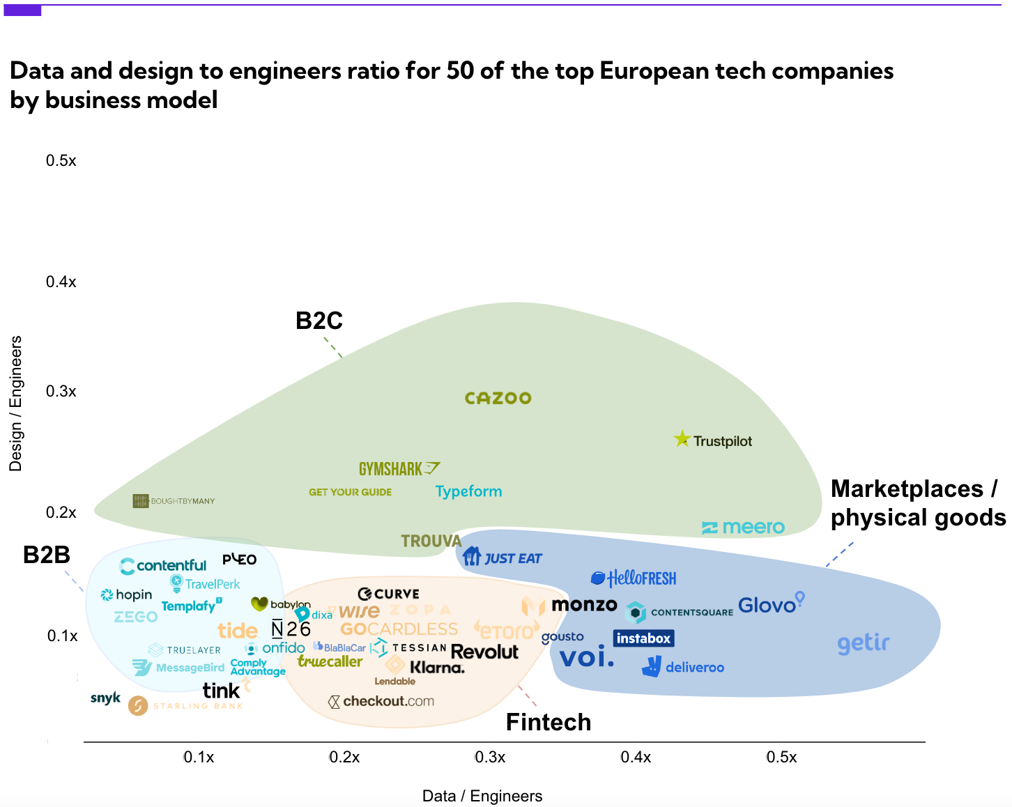 Data team as % of workforce: A deep dive into 100 tech scaleups | Synq.io
