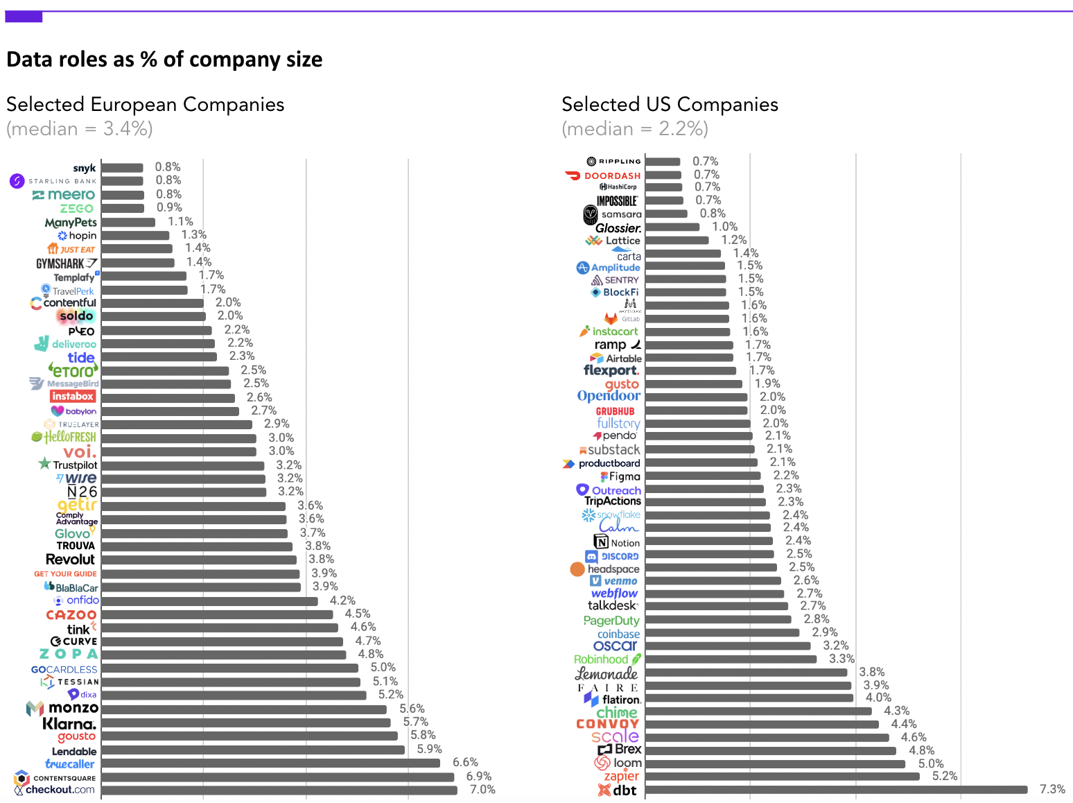 Data team as % of workforce: A deep dive into 100 tech scaleups | Synq.io