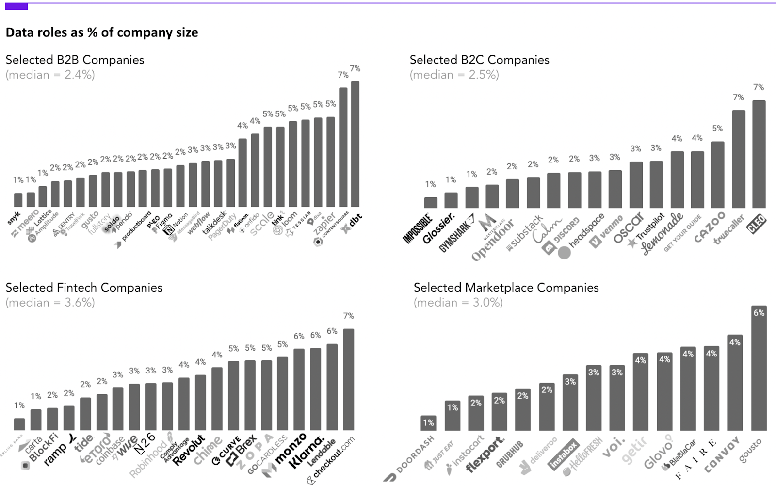 Data team as % of workforce: A deep dive into 100 tech scaleups | Synq.io