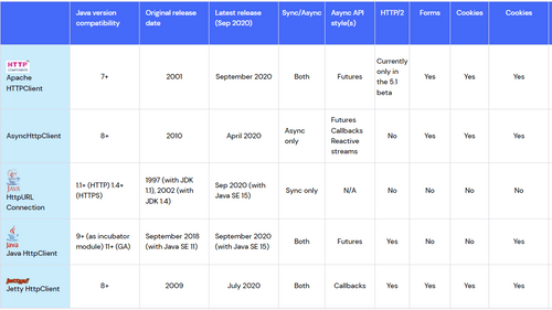 Which Java HTTP client should I use in 2023?