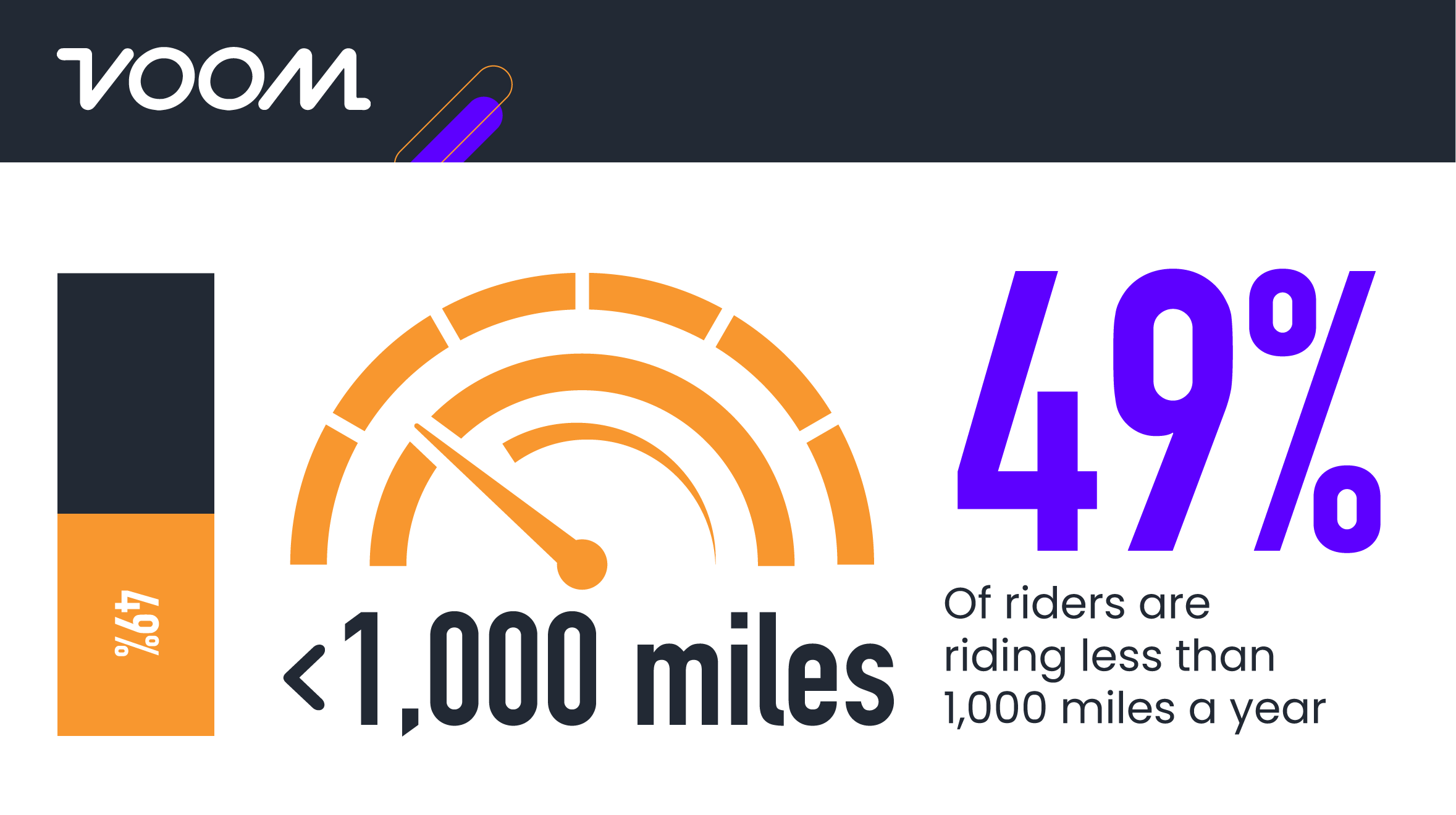 VOOM Insurance Study: 49% of US motorcyclists ride less than 1,000 ...