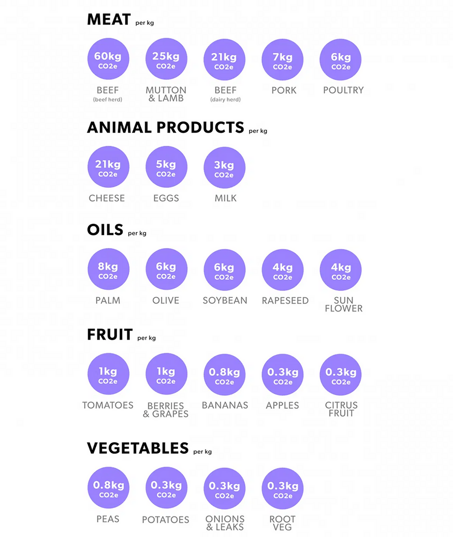 What is your food footprint?