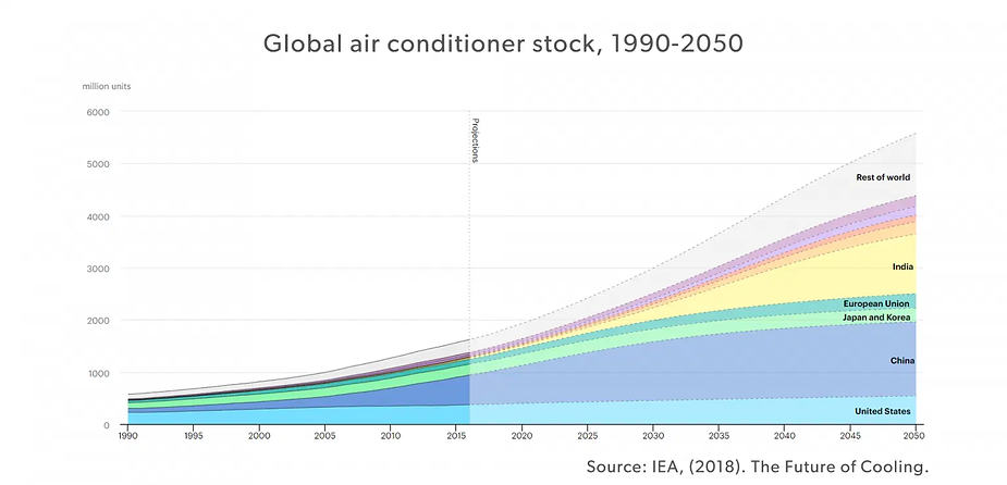 Why Air-Conditioning is Making Us Hot