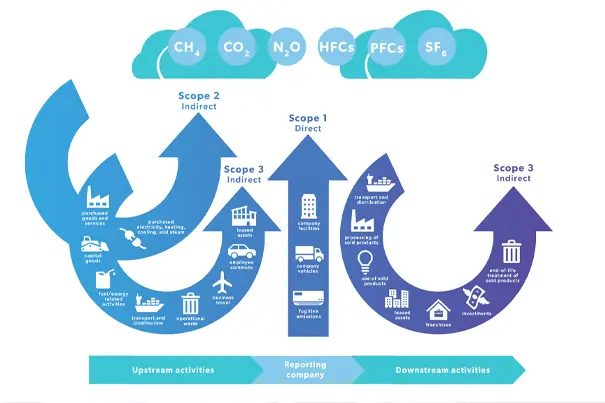 Scope 1, Scope 2, and Scope 3 Emissions