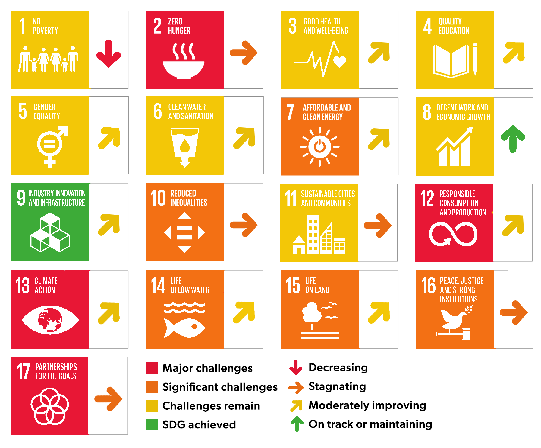 Will We Ever Achieve the UN's Sustainable Development Goals?