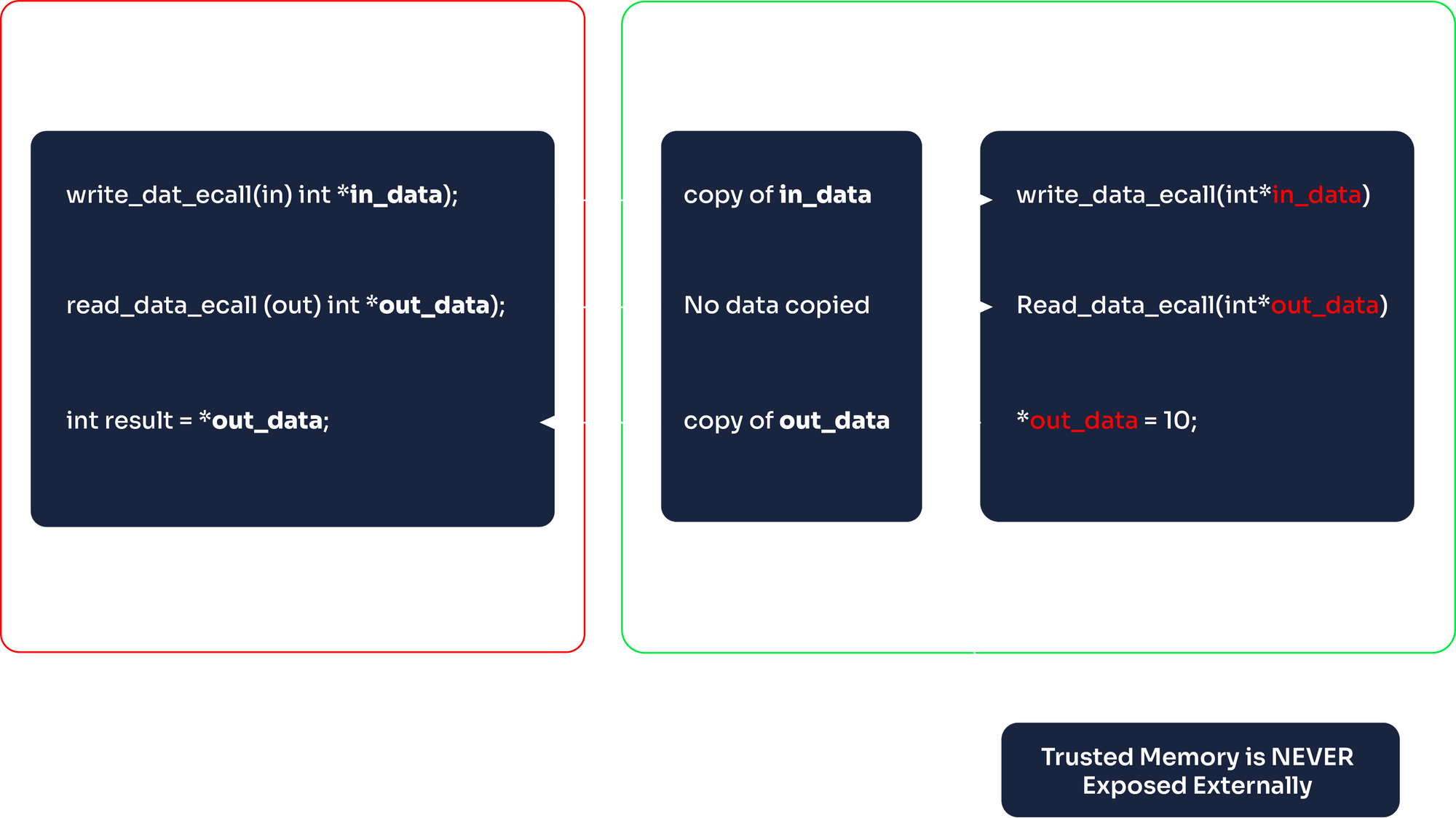 Building the remote attestation