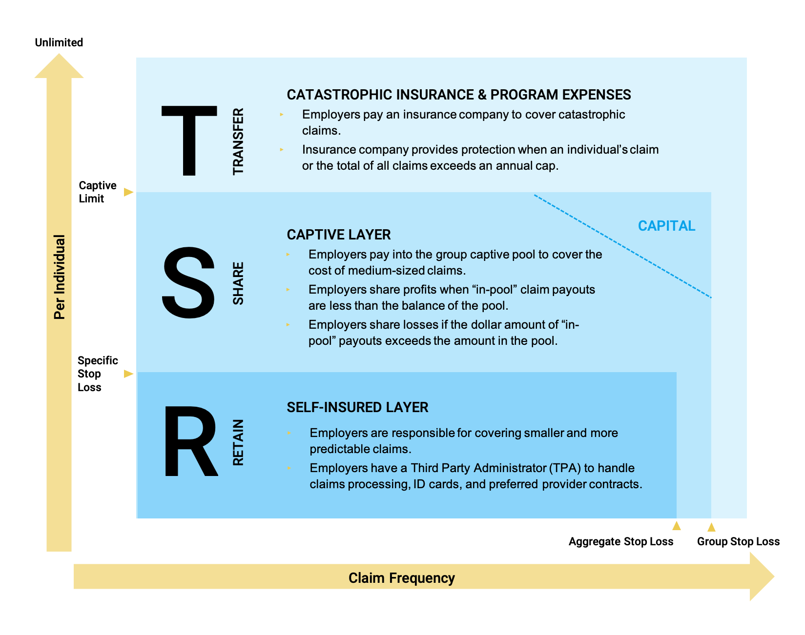 Medical Stop Loss Captives: A Solution Growing in Popularity — and for ...