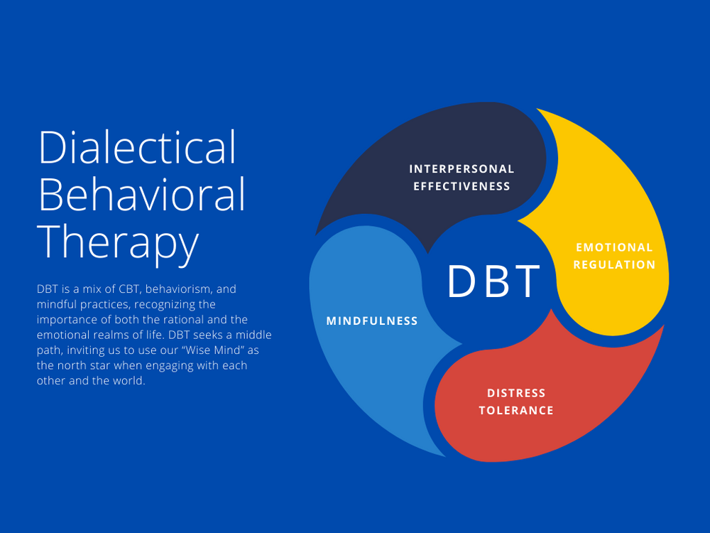 Dialectical Behavioral Therapy (DBT) - No Fear Counselling