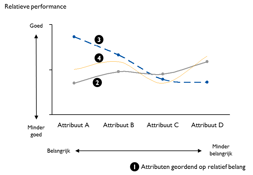 Strategische positionering voorbij onderbuikgevoel