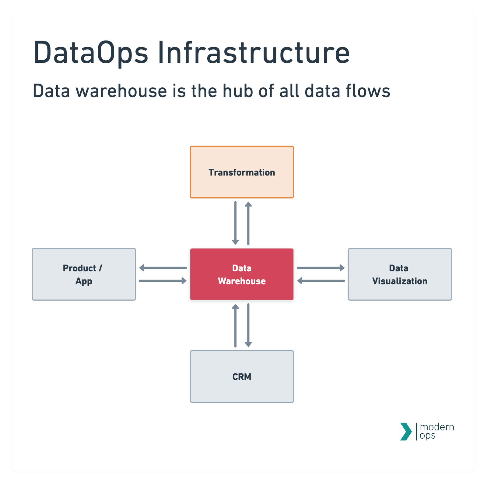 DataOps in Action - Easy Product to CRM Integration - Modern Ops