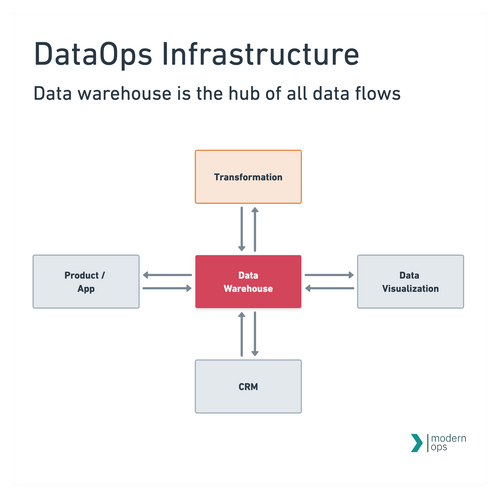 DataOps in Action - Easy Product to CRM Integration - Modern Ops