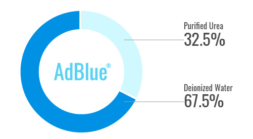 A Beginner Guide to AdBlue® Diesel Exhaust Fluid