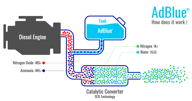 A Beginner Guide to AdBlue® Diesel Exhaust Fluid