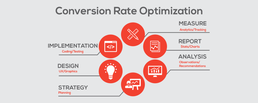 Best Conversion Rate Optimization Practices You Can Implement Today 