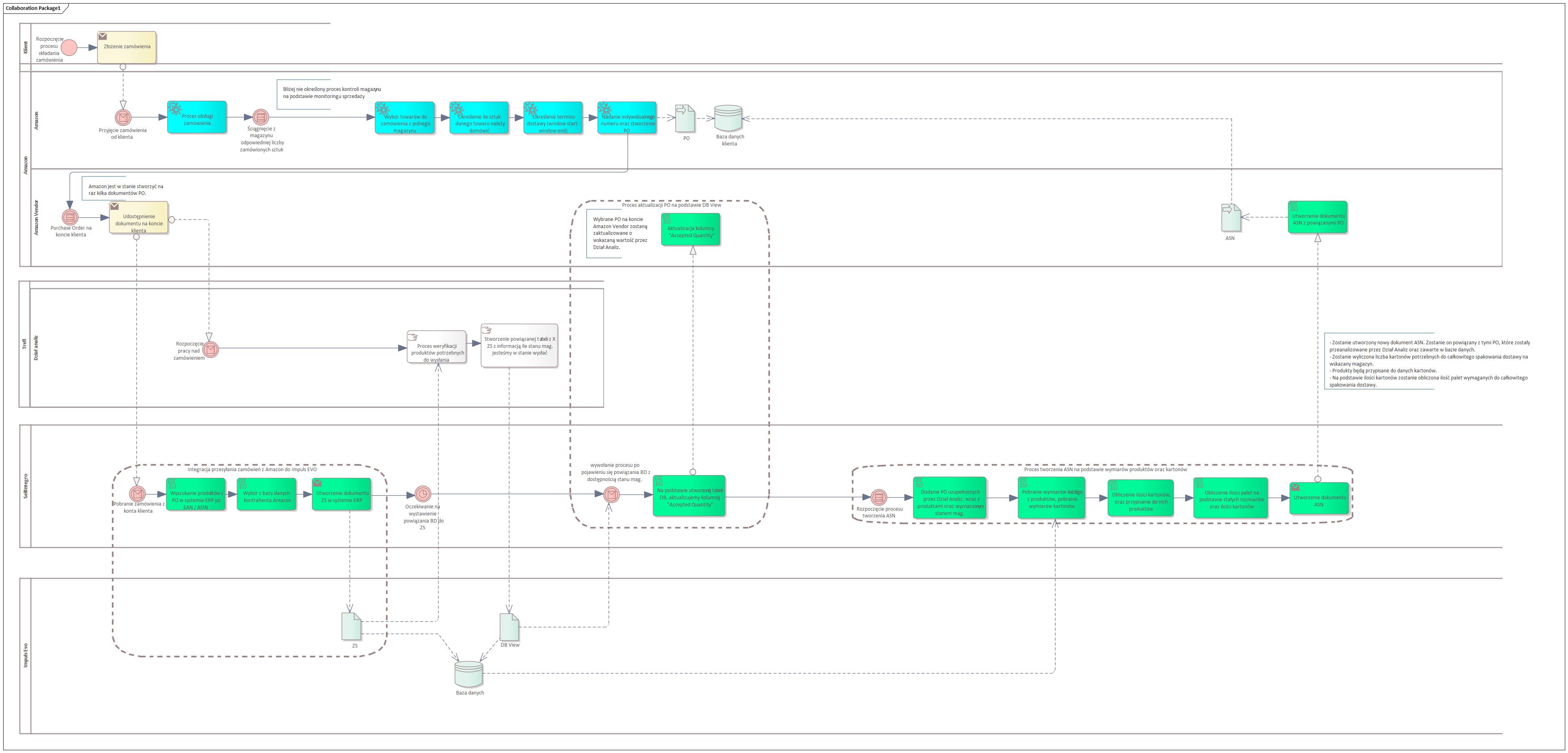 Trefl - platforma Amazon Vendor – połączenie z systemem Impuls EVO