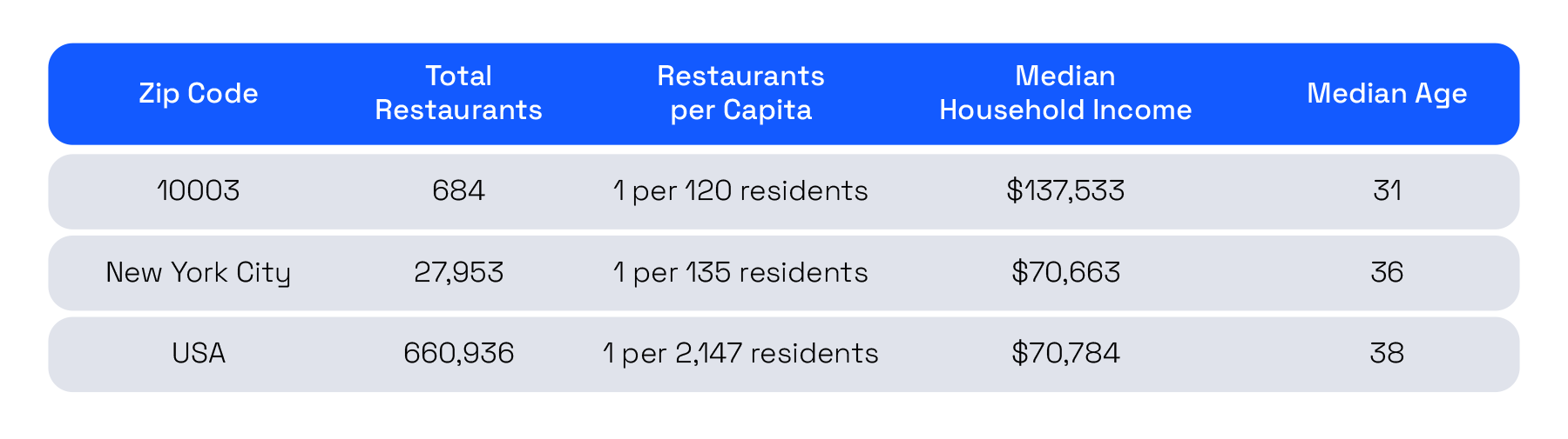 Exploring The Restaurant Market In Zip Code 10003 Exploring The Restaurant Market In Zip Code 10003