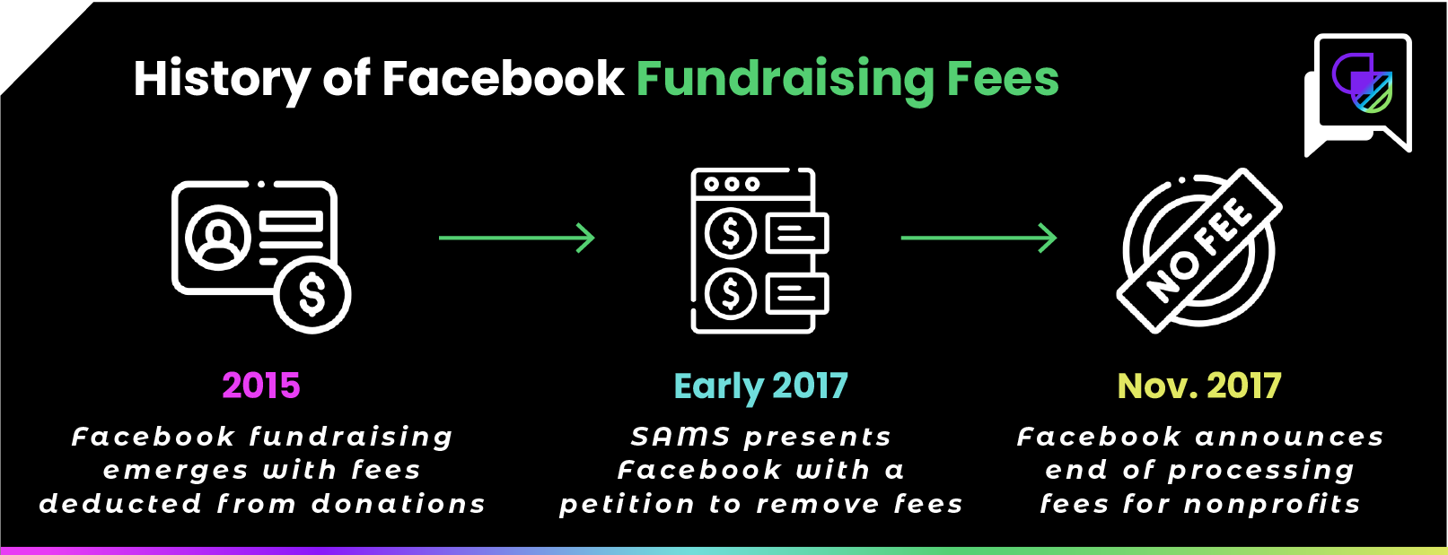 Facebook Fundraiser Fees: Understanding the Essentials