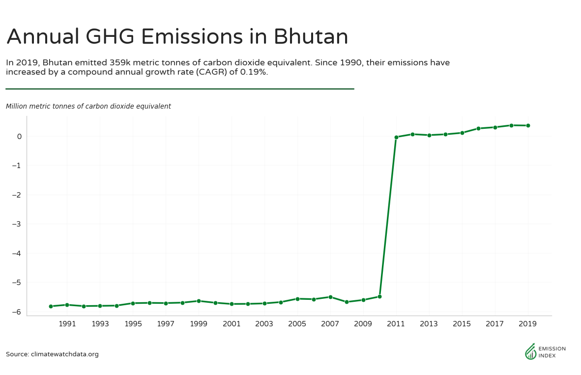 Greenhouse Gas Emissions In Bhutan - Emission Index
