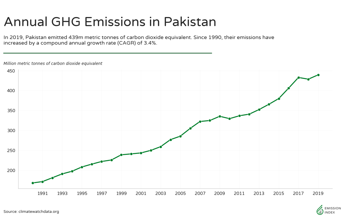 Greenhouse Gas Emissions In Pakistan - Emission Index