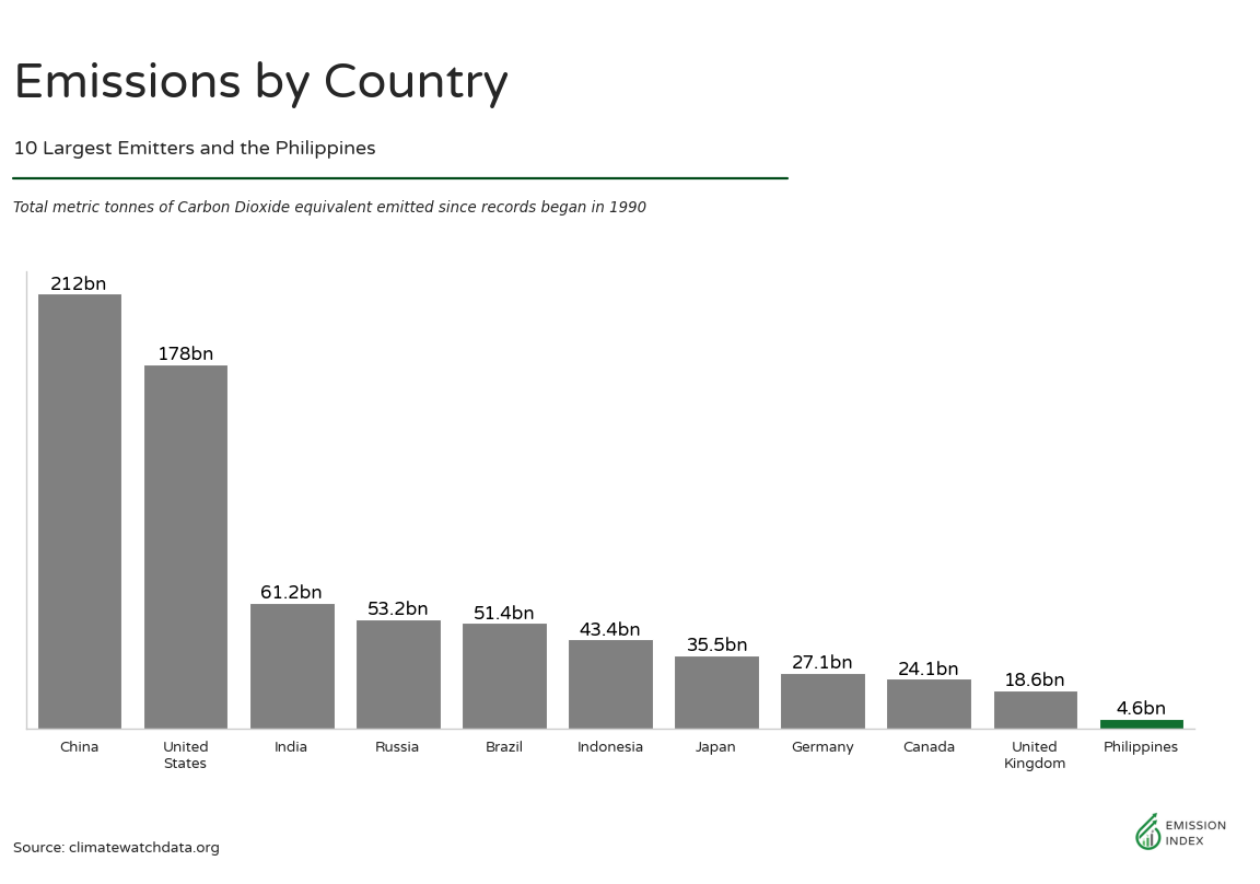 Greenhouse Gas Emissions In Philippines - Emission Index