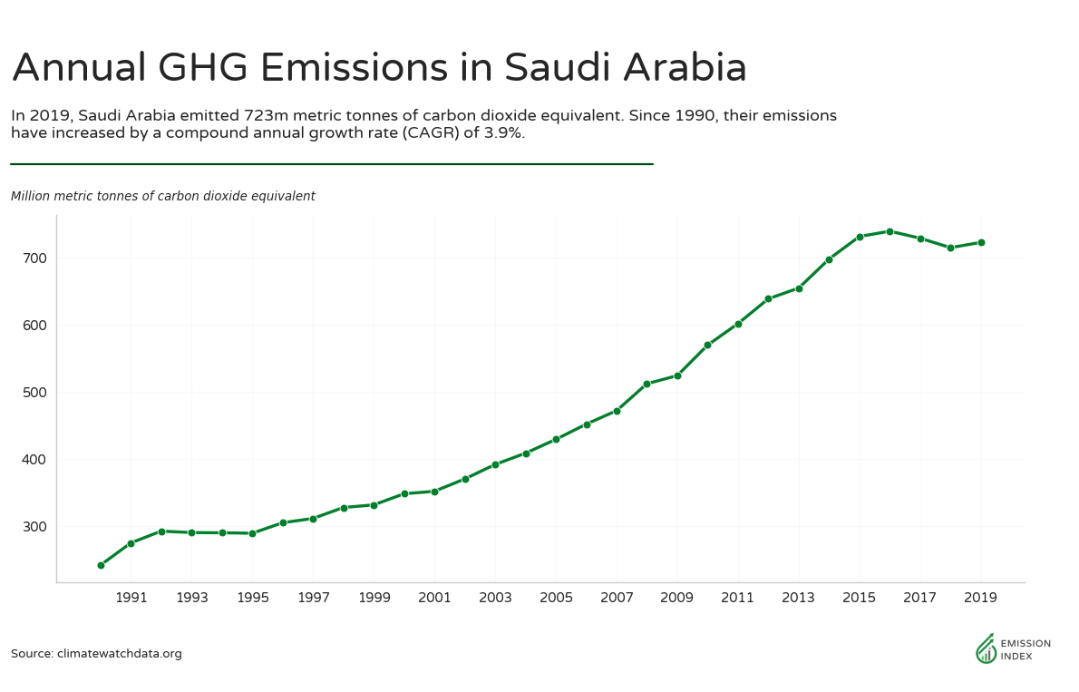 Greenhouse Gas Emissions In Saudi Arabia - Emission Index