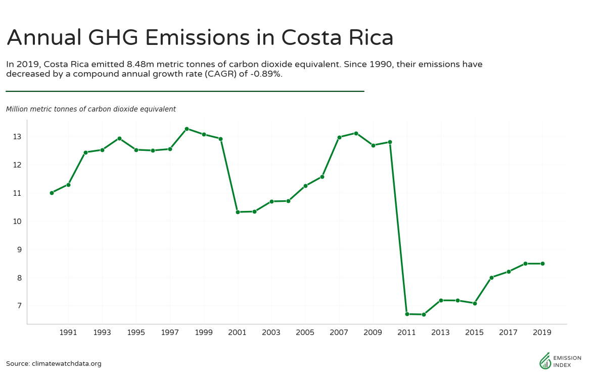 Greenhouse Gas Emissions In Costa Rica - Emission Index