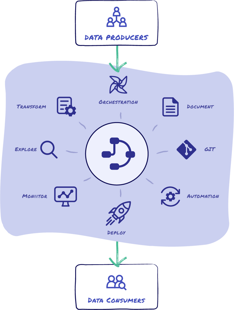 DataMorph - Solutions