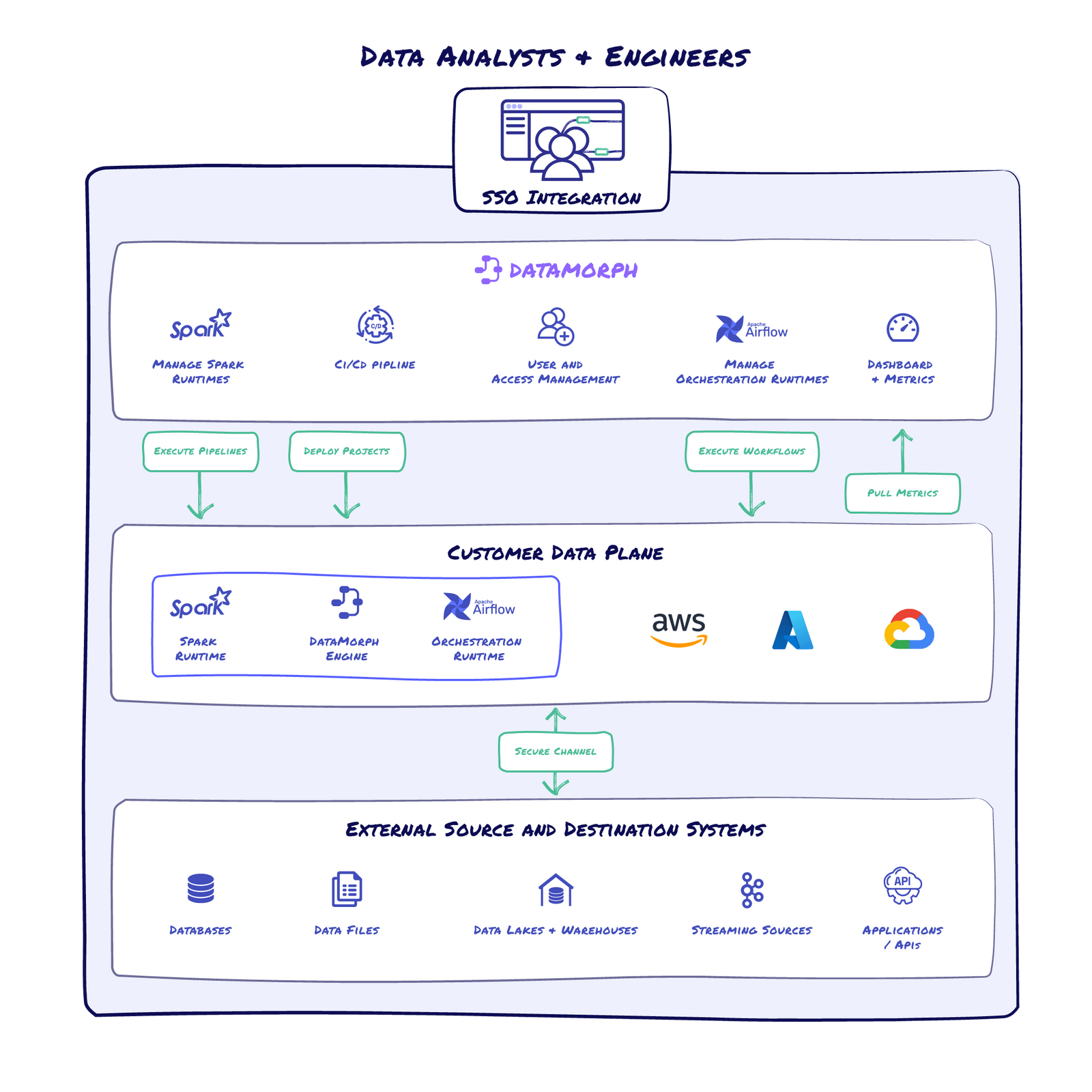DataMorph - Solutions