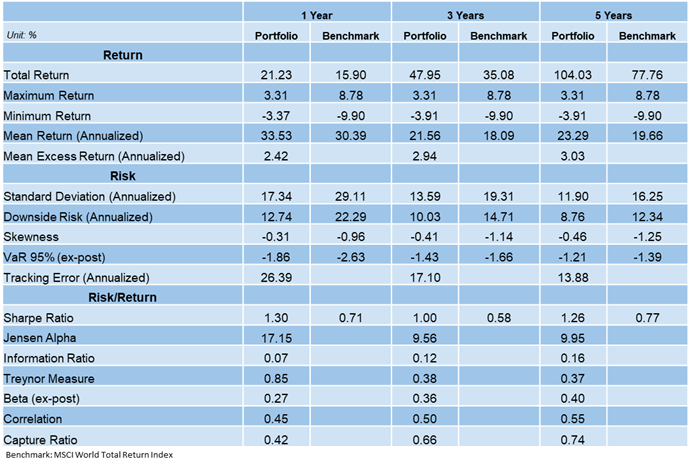 Model Portfolios 2020
