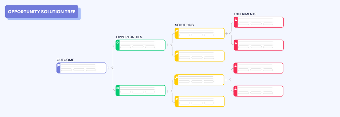 How to create an Outcome Oriented Product Roadmap using an Opportunity ...