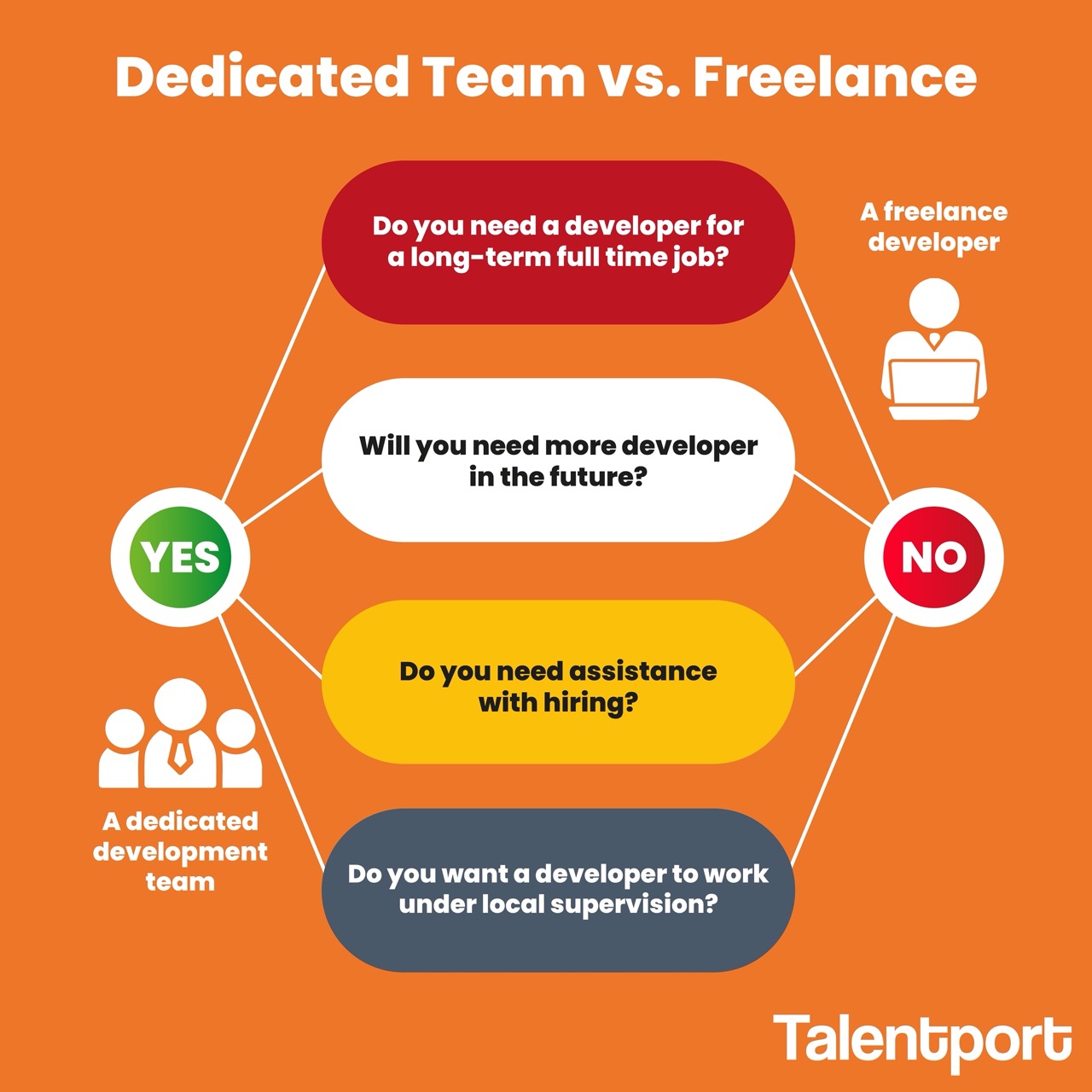 How to Hire A Good Web Developer [A Complete Guide] - Talentport