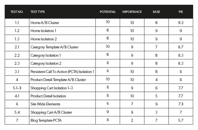 Endless Gain | How to Prioritise Your Tests - Conversion Optimisation ...