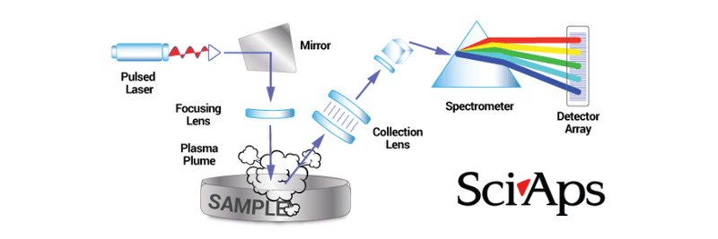 What is LIBS? | SciAps