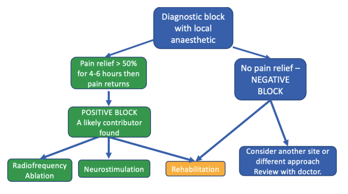 Diagnostic blocks explained | Patient information sheets