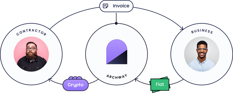 Archway — Contractors get paid in crypto. Businesses pay in fiat.