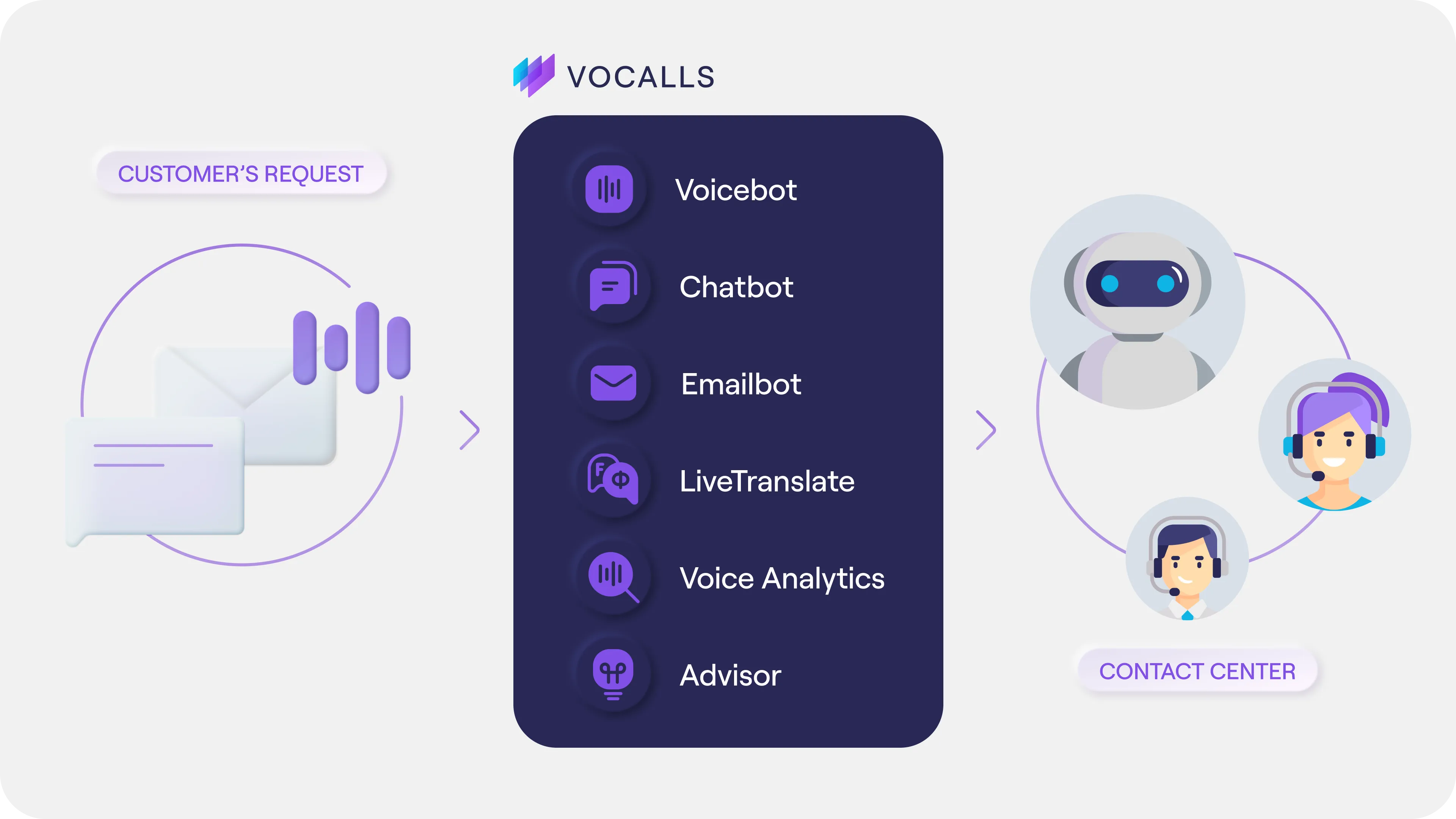 How It Works | AI Customer Care Automation