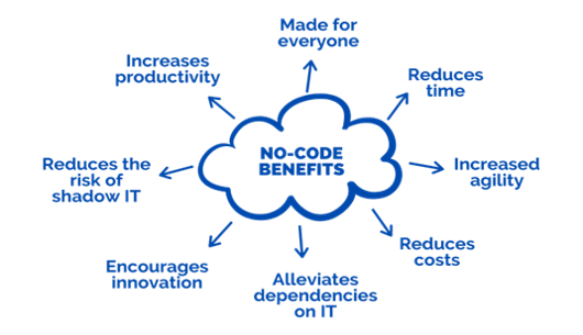 Exploring No-Code Development: A Personal Perspective.