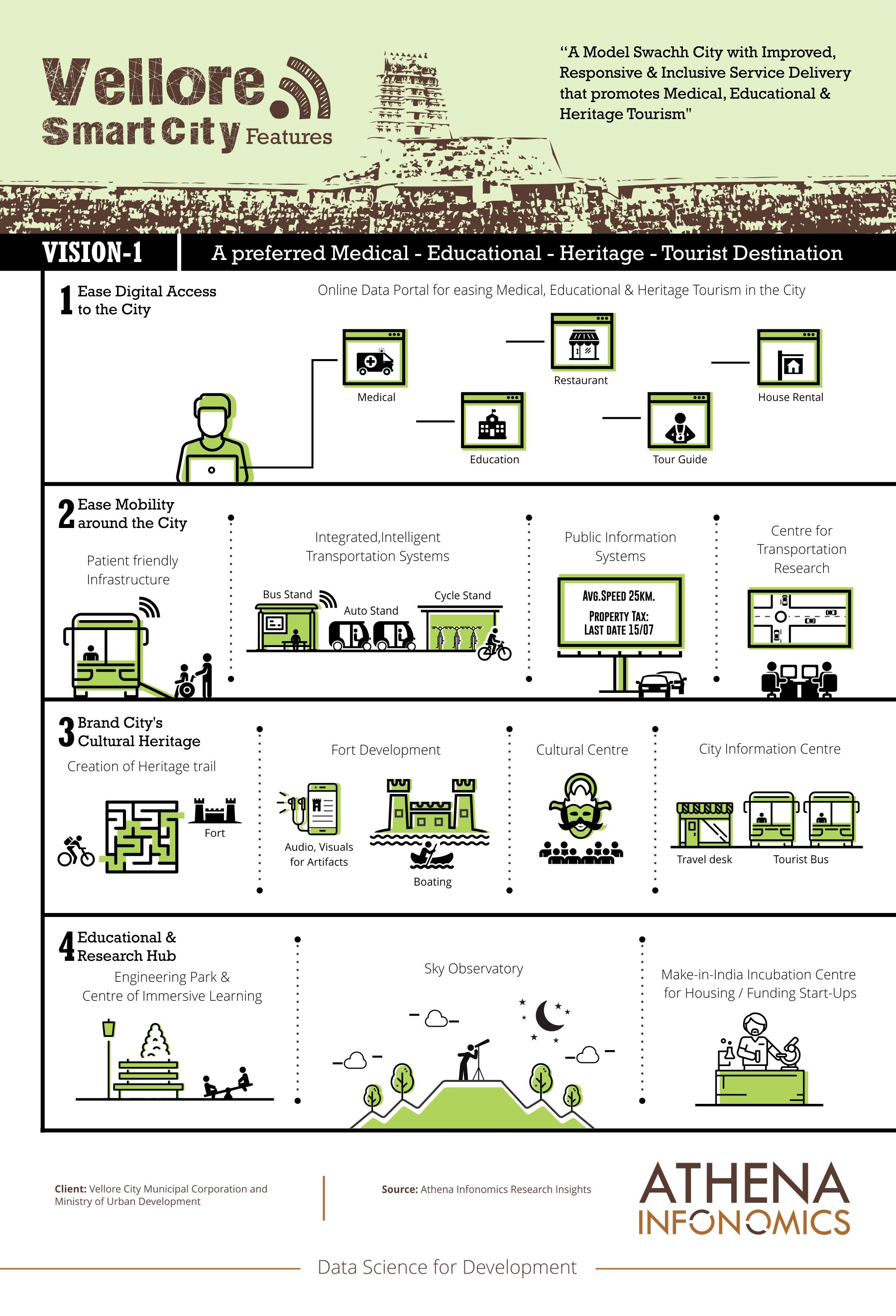 Vellore Smart City Features: Vision 1