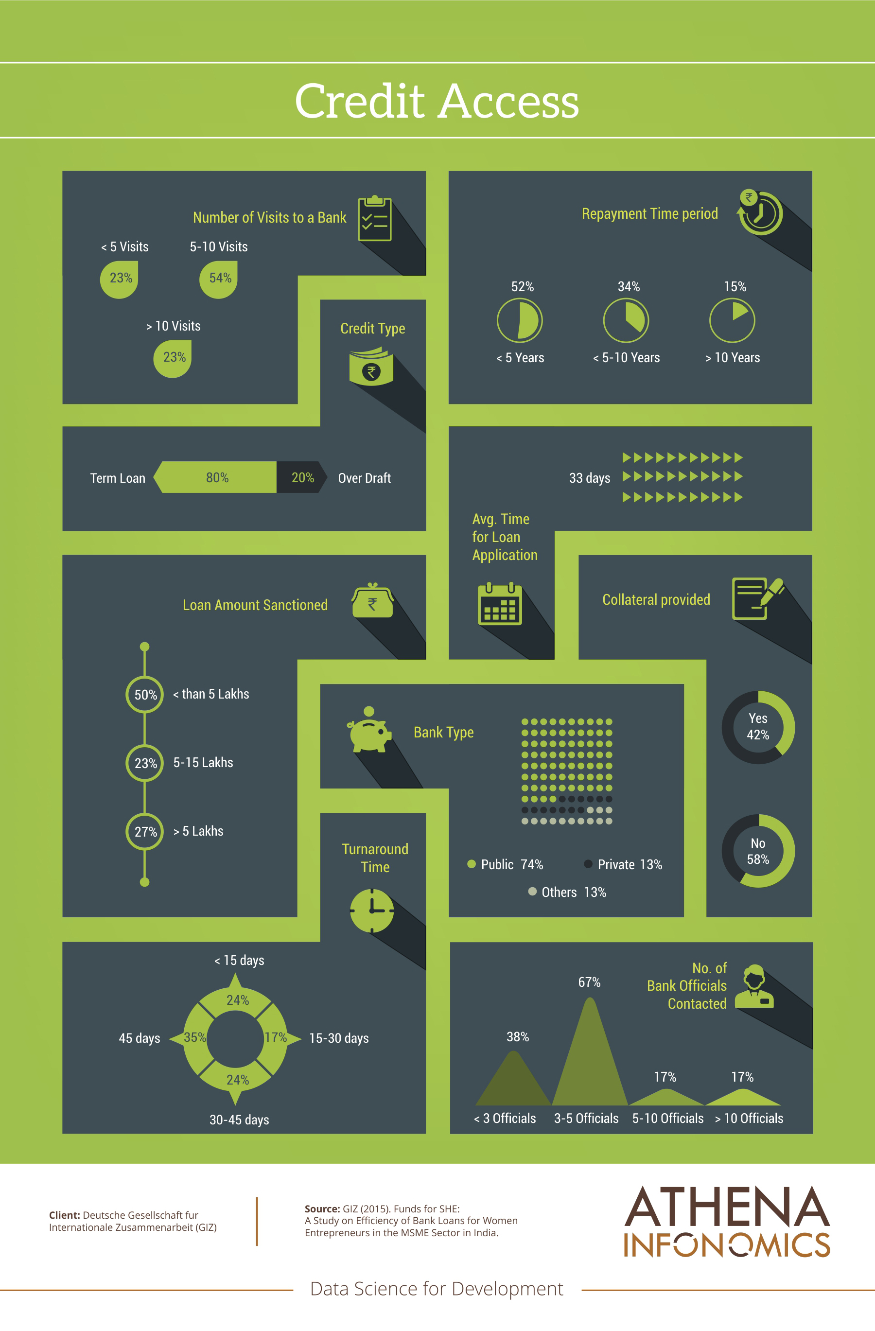 Funds for She: Credit Access