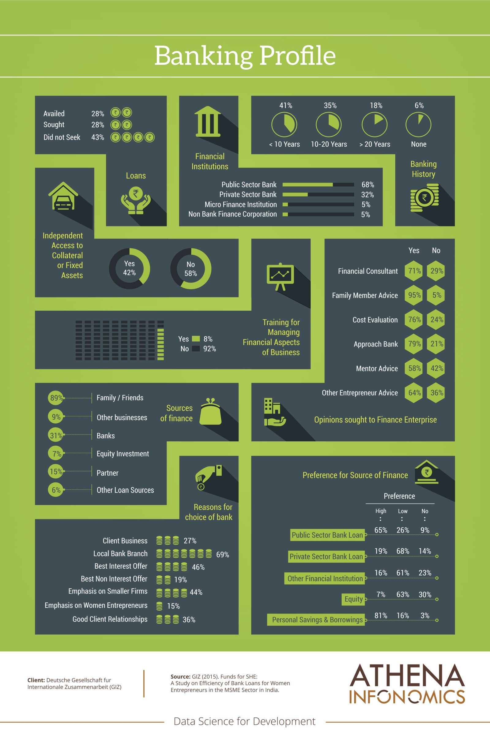 Funds for She: Banking Profile