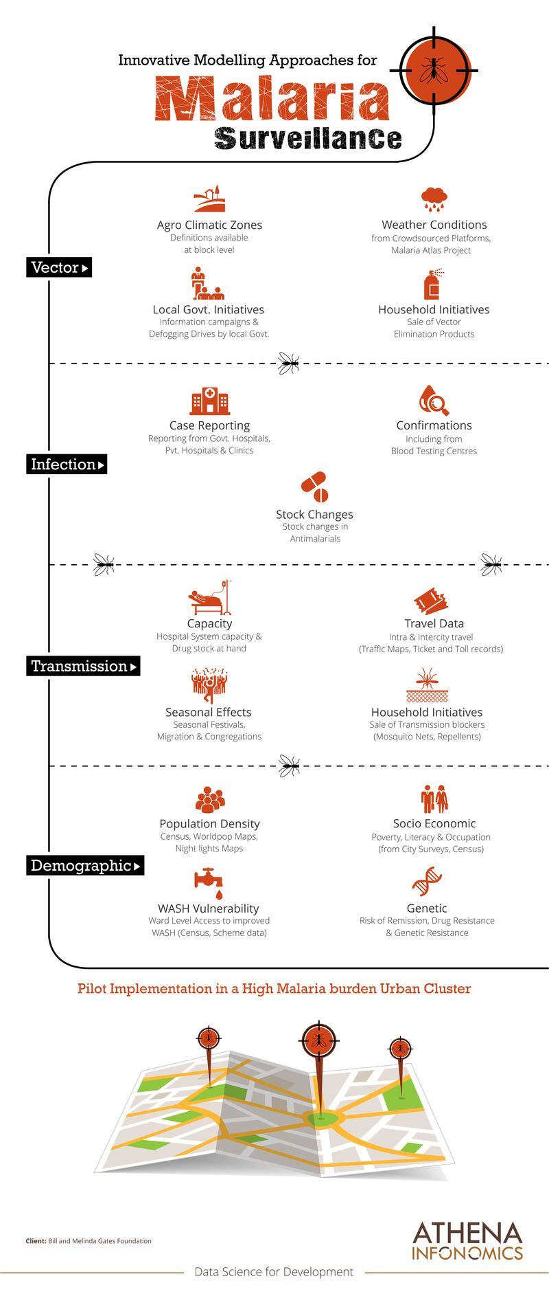 Innovative Modelling Approaches for Malaria Surveillance