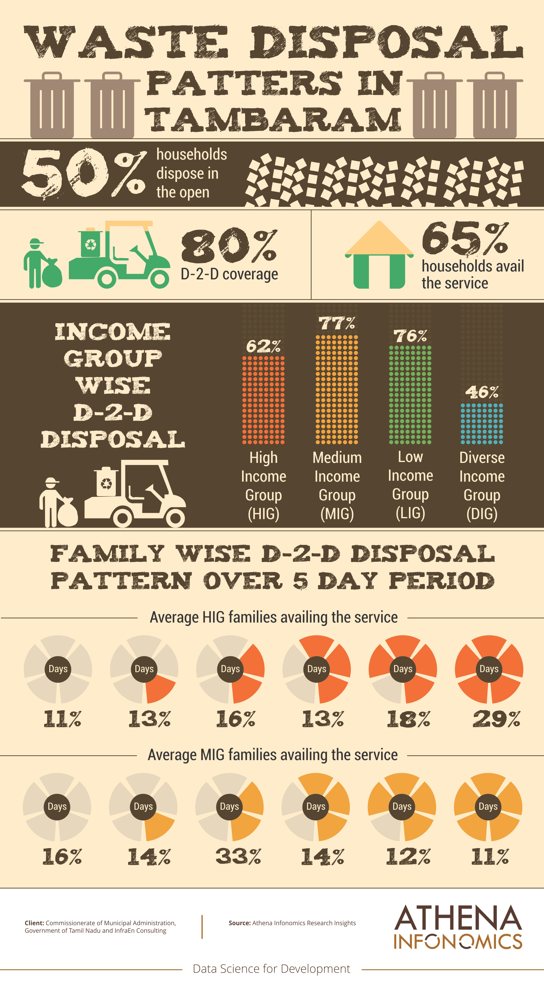 Waste Disposal Patterns in Tambaram
