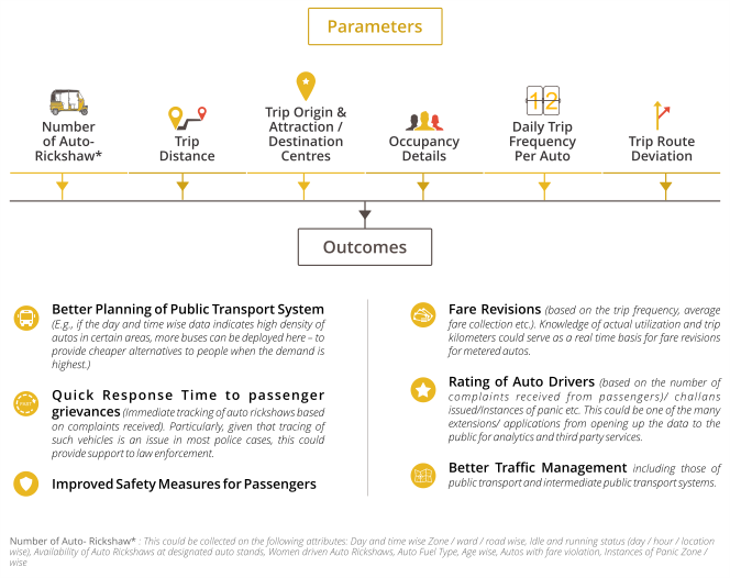 ARMIS: Using Data to Enhance Urban Mobility