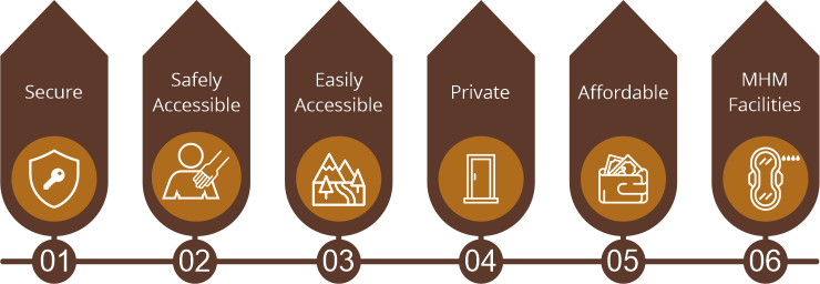 Defining the Sanitation Needs of Women