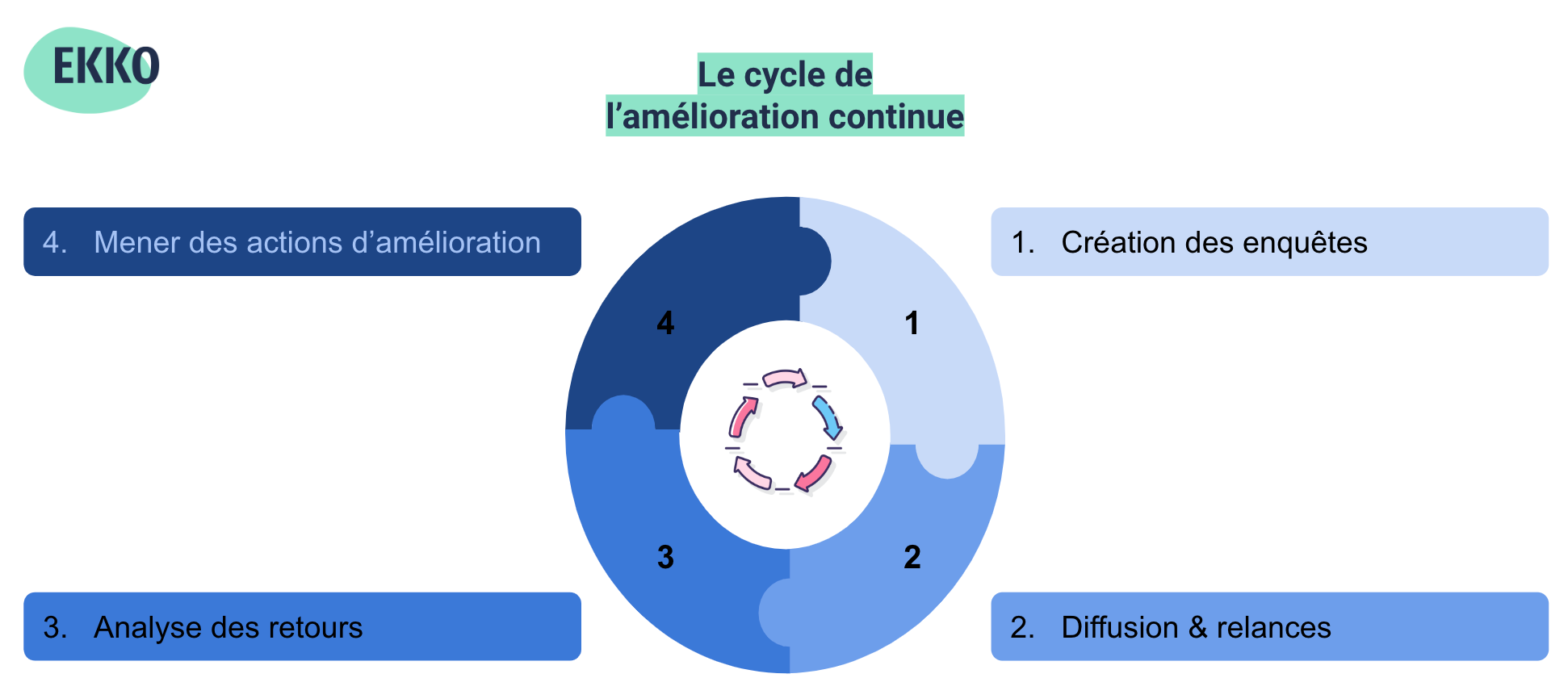 Comment mener à bien des actions d’amélioration au sein de votre ...